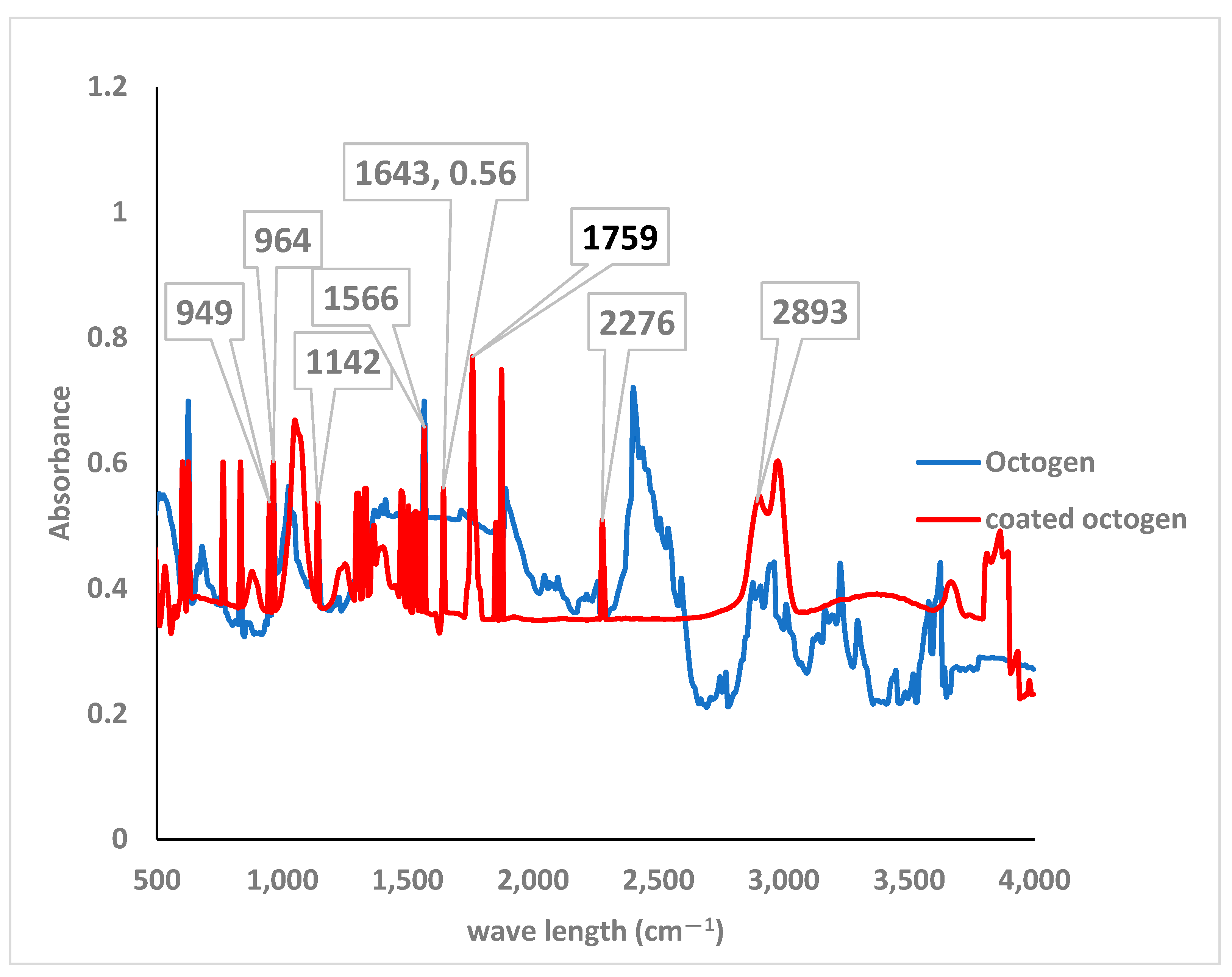 Diffusion Effect on Octogen Coating-Curing Kinetics with Polyurethane ...