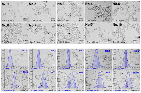 Determination of the Size of Complex Iron Oxide Nanoparticles Using ...