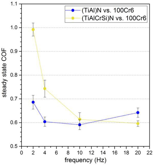 The Behavior of TiAlN and TiAlCrSiN Films in Abrasive and Adhesive ...