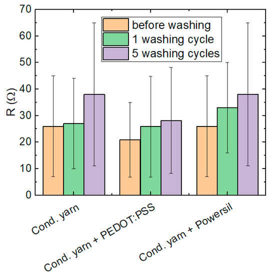 Washing and Abrasion Resistance of Textile Electrodes for ECG Measurements