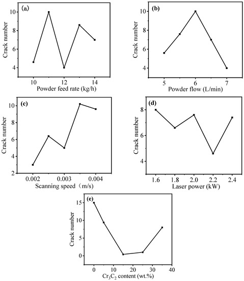 Influential Mechanism of Cr3C2 Content and Process Parameters on Crack ...