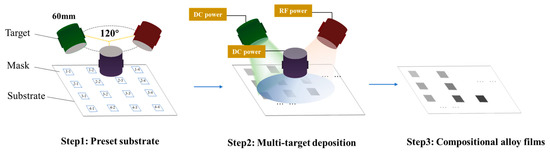 High-Throughput Preparation and Mechanical Property Screening of Zr-Ti-Nb-Ta Multi-Principal ...