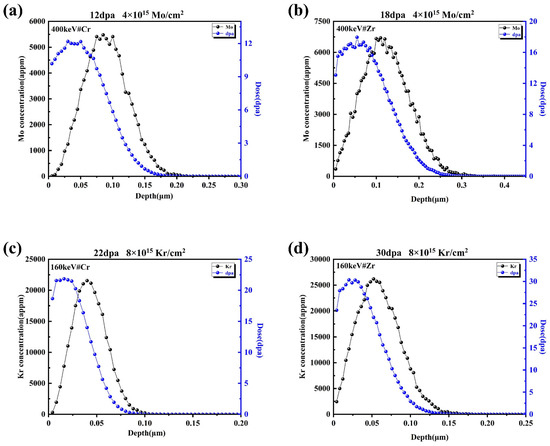 Microstructural Evolution of Irradiated Cr-Coated Zr-4 under In Situ ...