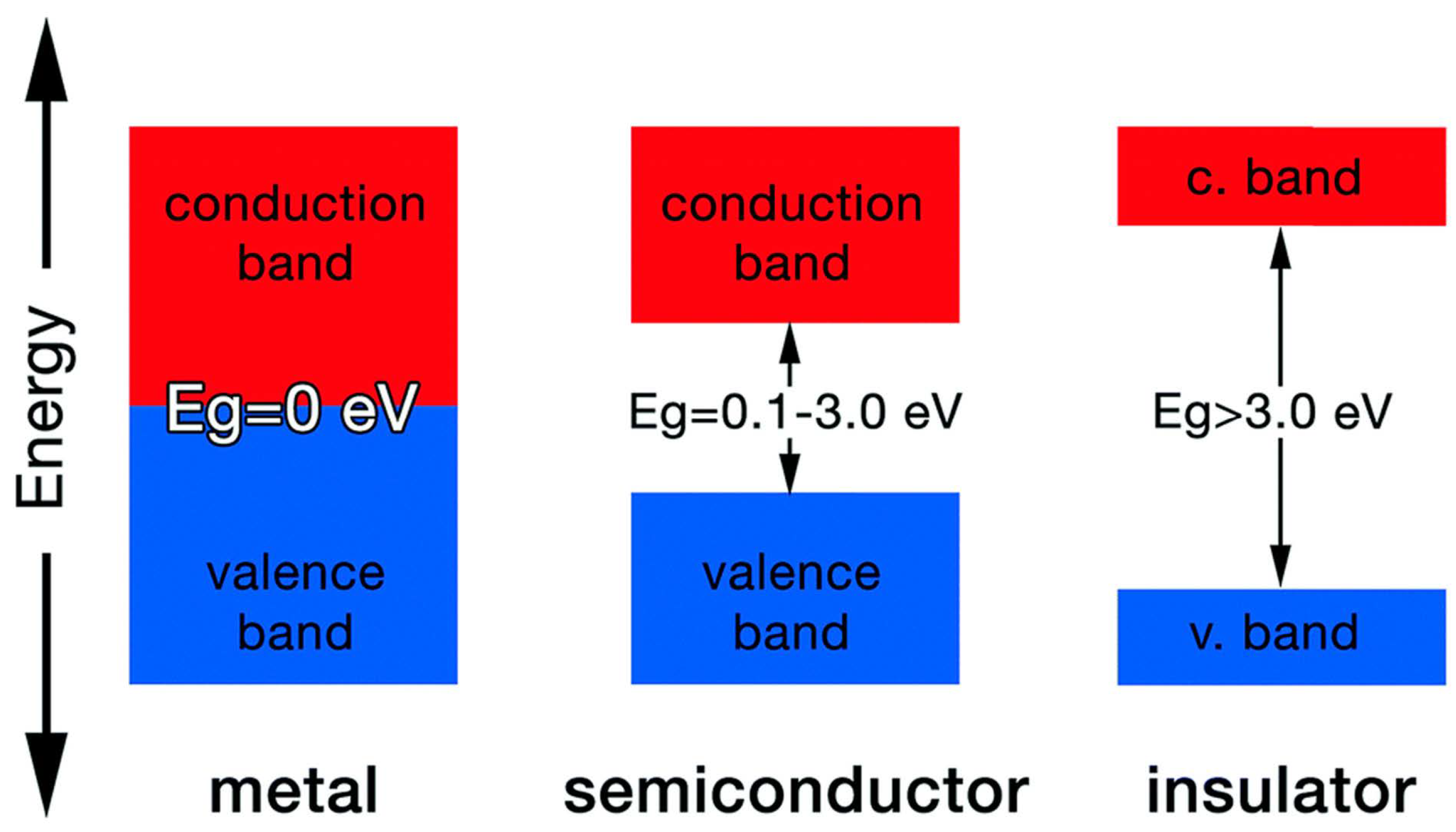 Review on Charge Carrier Transport in Inorganic and Organic Semiconductors