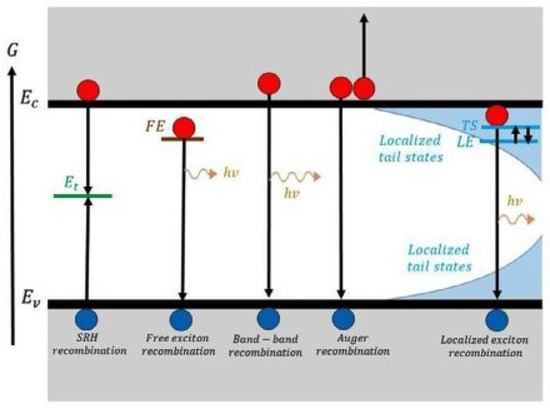 Review on Charge Carrier Transport in Inorganic and Organic Semiconductors