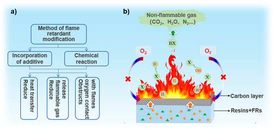 Coatings | Free Full-Text | New Progress in the Application of Flame-Retardant Modified Epoxy ...