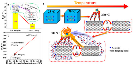Coatings | Free Full-Text | New Progress in the Application of Flame-Retardant Modified Epoxy ...