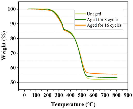 Study on the Ageing Characteristics of Silicone Rubber for Composite ...