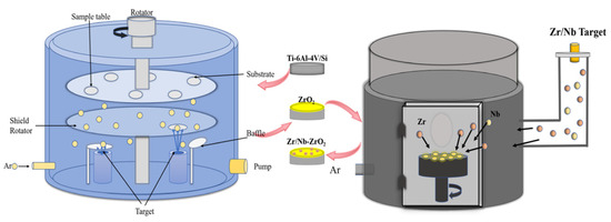 The Surface Modification of ZrO2 Film by Zr/Nb Ion Implantation and ...