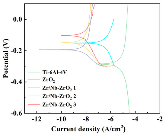 The Surface Modification of ZrO2 Film by Zr/Nb Ion Implantation and ...