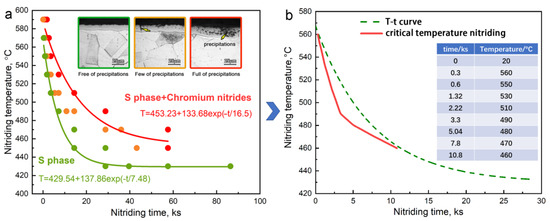 High-Efficient Gas Nitridation of AISI 316L Austenitic Stainless Steel ...