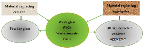 Eco-Innovative Concrete for Infrastructure Obtained with Alternative ...