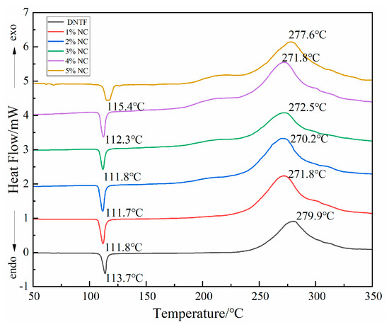 Friction Sensitivity Test Experiment and Desensitization Mechanism of ...