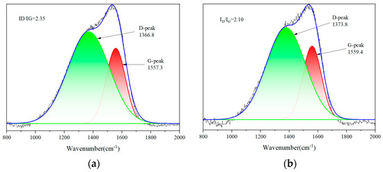 The Effects of Ti/Ni Doping on the Friction and Wear Properties of DLC ...