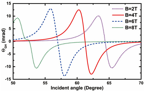 Magnetically Tunable Goos–Hänchen Shift of Reflected Beam in Multilayer ...