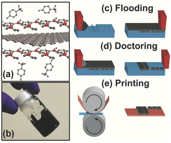 Coatings | Free Full-Text | A Review of Carbon-Based Conductive Inks and Their Printing ...
