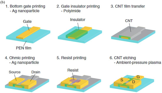 Coatings | Free Full-Text | A Review of Carbon-Based Conductive Inks ...