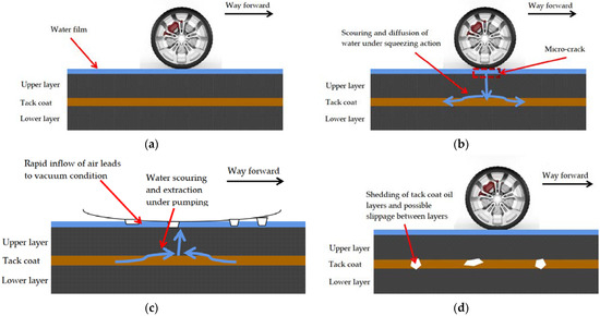 Water Resistance of Super Adhesive Emulsified Asphalt Based on Dynamic ...