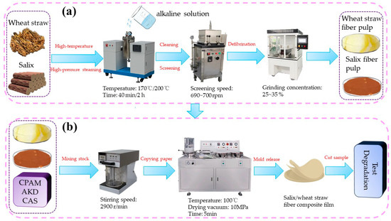 Study on the Rapid Degradation Performance of Salix/Wheat Straw Fiber ...