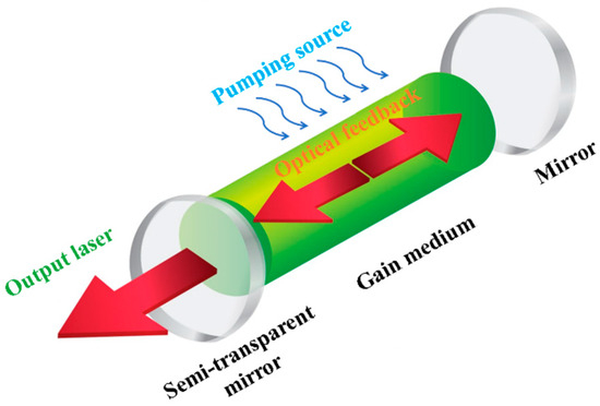 Excitation Threshold Reduction Techniques for Organic Semiconductor ...
