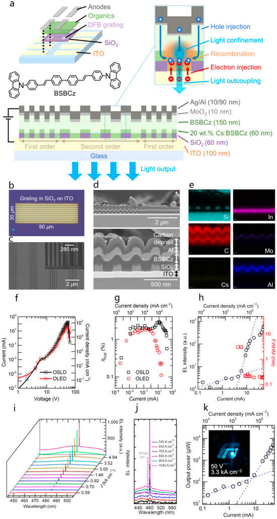 Excitation Threshold Reduction Techniques for Organic Semiconductor ...