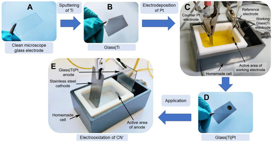 Titanium–Platinum Thin Films as a Tool for the Electrooxidation of Cyanide
