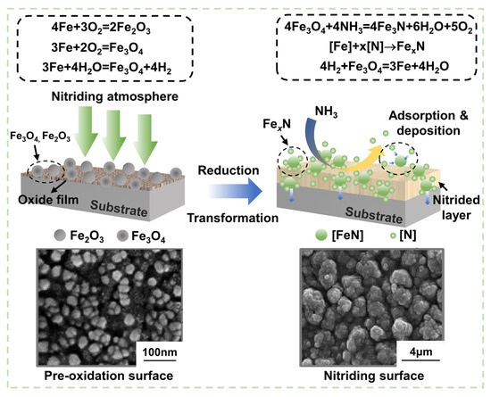 A Review—Effect of Accelerating Methods on Gas Nitriding: Accelerating ...