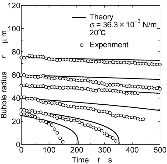 Behaviors of Bubbles Trapped in Film Coating during Spray Gun Coating ...
