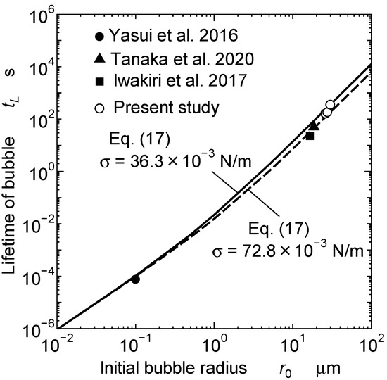 Behaviors of Bubbles Trapped in Film Coating during Spray Gun Coating ...