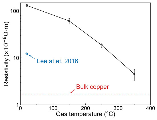Influence of the Gas Preheating Temperature on the Microstructure and ...
