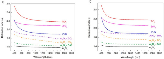 The Optical Properties of Thin Film Alloys of ZnO, TiO2 and ZrO2 with Al2O3 Synthesised Using ...
