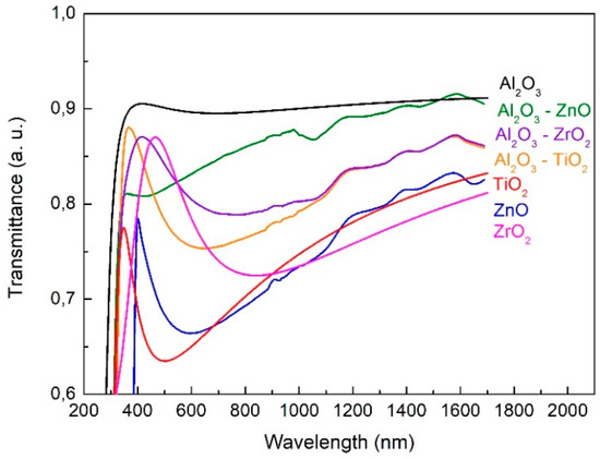The Optical Properties of Thin Film Alloys of ZnO, TiO2 and ZrO2 with Al2O3 Synthesised Using ...