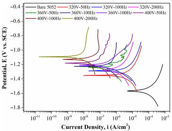 Coatings | Free Full-Text | Correlation between Microstructural Properties and Electric ...