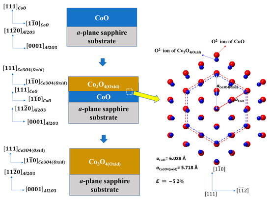 Epitaxial Growth of Cobalt Oxide Thin Films on Sapphire Substrates ...