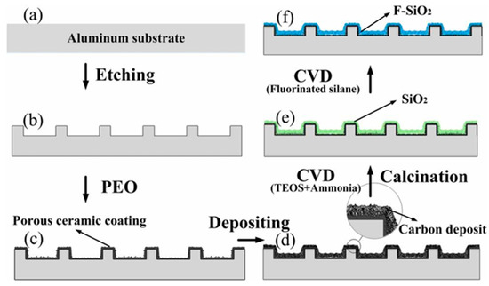Preparation and Applications of Superhydrophobic Coatings on Aluminum ...