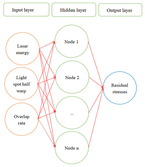 Prediction of Surface Residual Stresses after Laser Shock Processing on ...