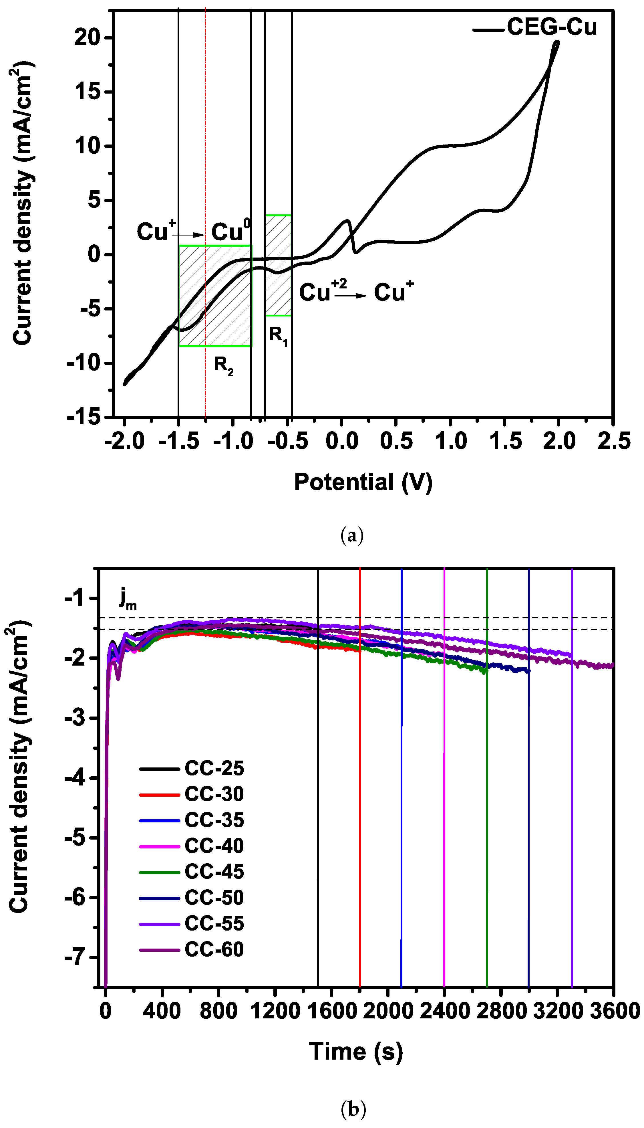 Electrodeposition of Copper Coatings on Sandblasted 304 Stainless Steel ...