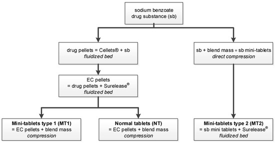 Comparison of Mini-Tablets and Pellets as Multiparticulate Drug ...