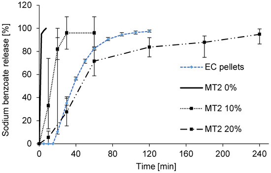 Comparison of Mini-Tablets and Pellets as Multiparticulate Drug ...