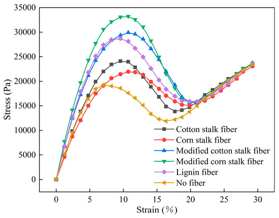 Influence of Modified Stalk Fibers on the Fatigue Performance of ...