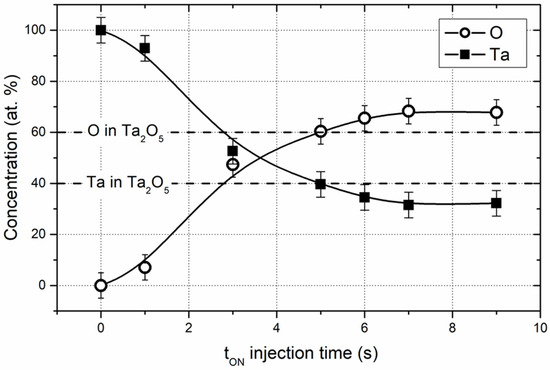 Tantalum Oxide Thin Films Sputter-Deposited by Oxygen Gas Pulsing