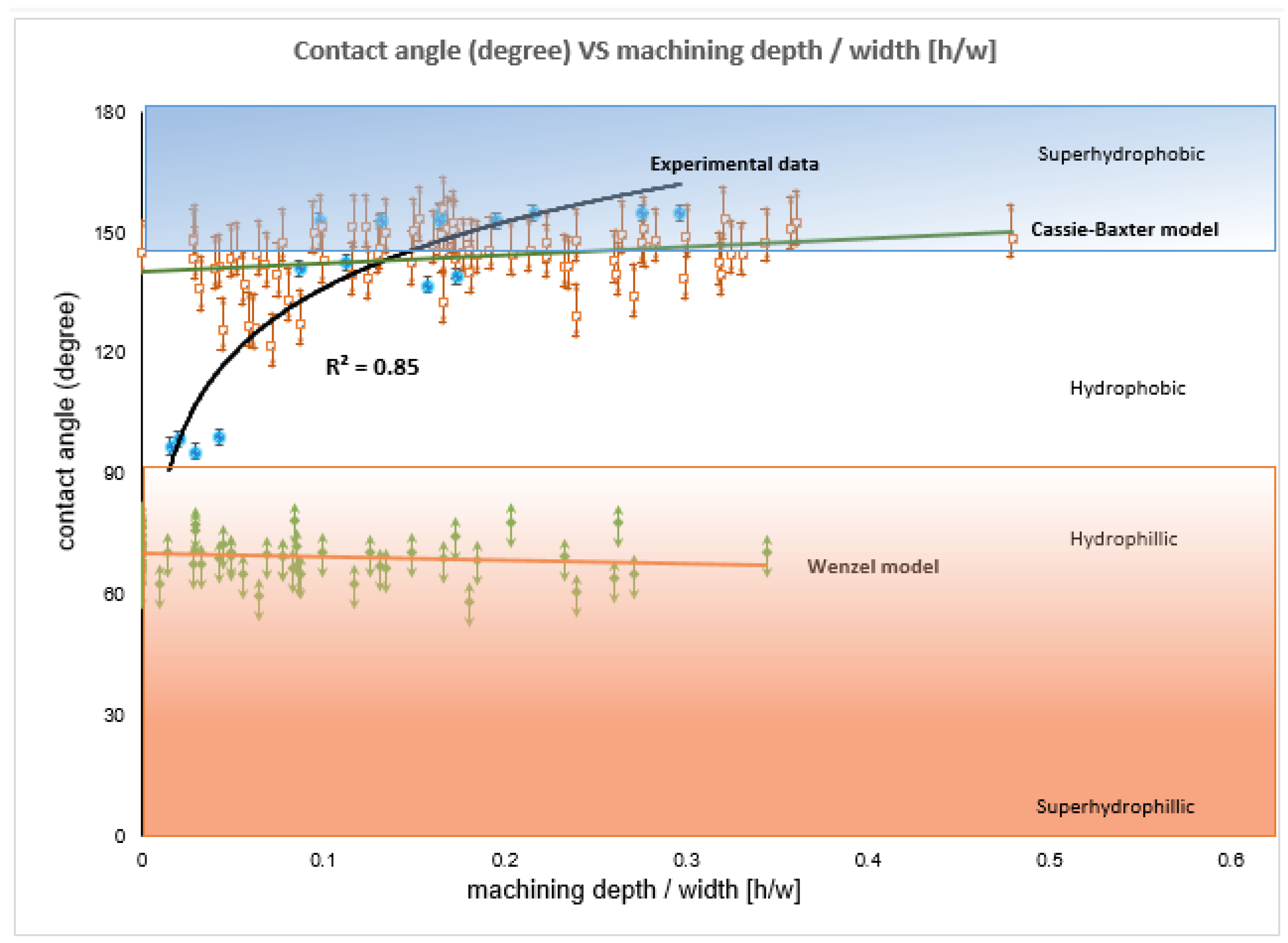 Tuning the Wettability of a High-Strength Aluminum Alloy Using a ...