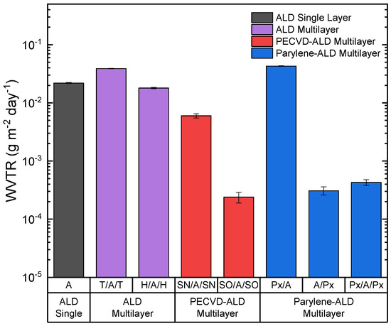 Parylene-AlOx Stacks for Improved 3D Encapsulation Solutions
