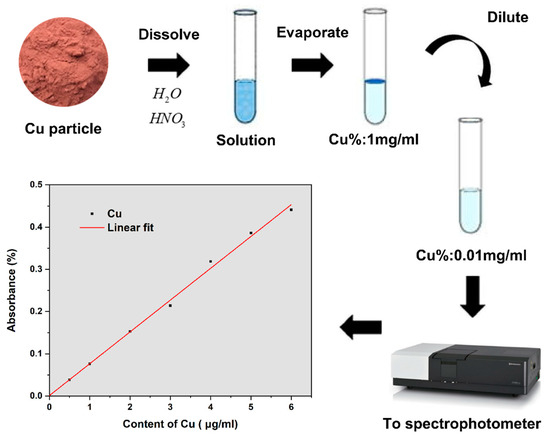 Cold Spray Process for Co-Deposition of Copper and Aluminum Particles