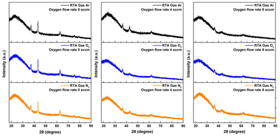 Effect of Oxygen-Evaporation-Preventative Post-Annealing Gas Conditions ...