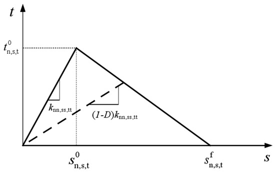 Coatings Free Full Text Analysis Of Interlayer Crack Propagation And Strength Prediction Of