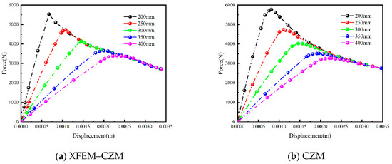 Coatings Free Full Text Analysis Of Interlayer Crack Propagation And Strength Prediction Of