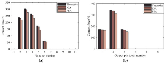 Contact Analysis for Cycloid Pinwheel Mechanism by Isogeometric Finite ...