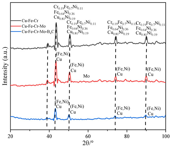 Coatings | Free Full-Text | Enhancing Surface Properties of Cu-Fe-Cr ...