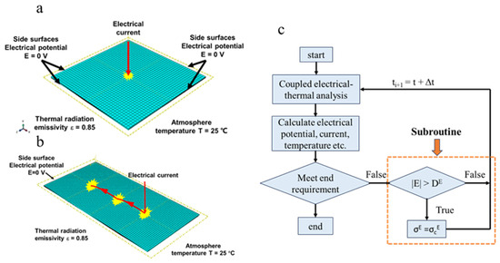 Experimental and Modelling of Lightning Damage to Carbon Fibre ...